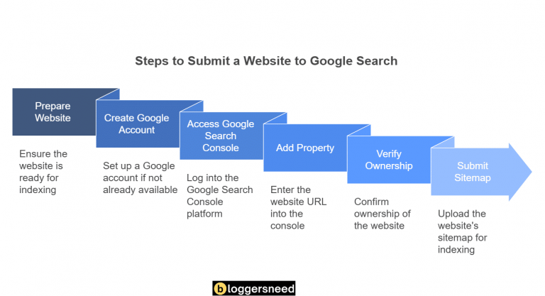 How To Submit Your Website To Google Search: A Step-By-Step Guide